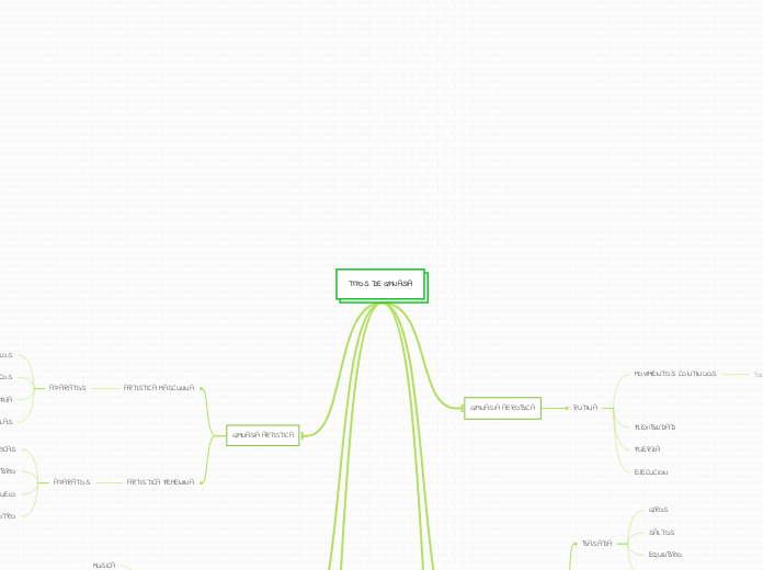 TIPOS DE GIMNASIA - Mind Map